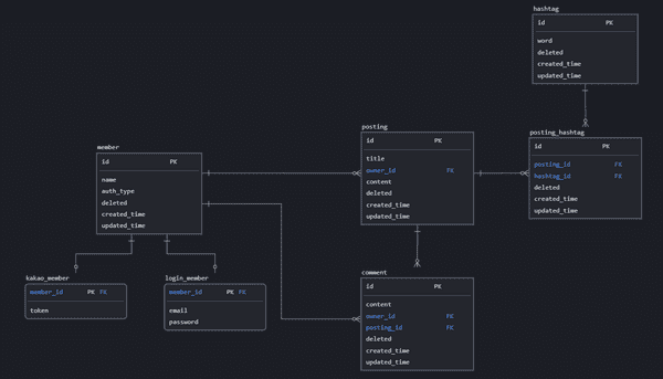 [Spring JPA 시작하기] DB 설계 - googy-blog
